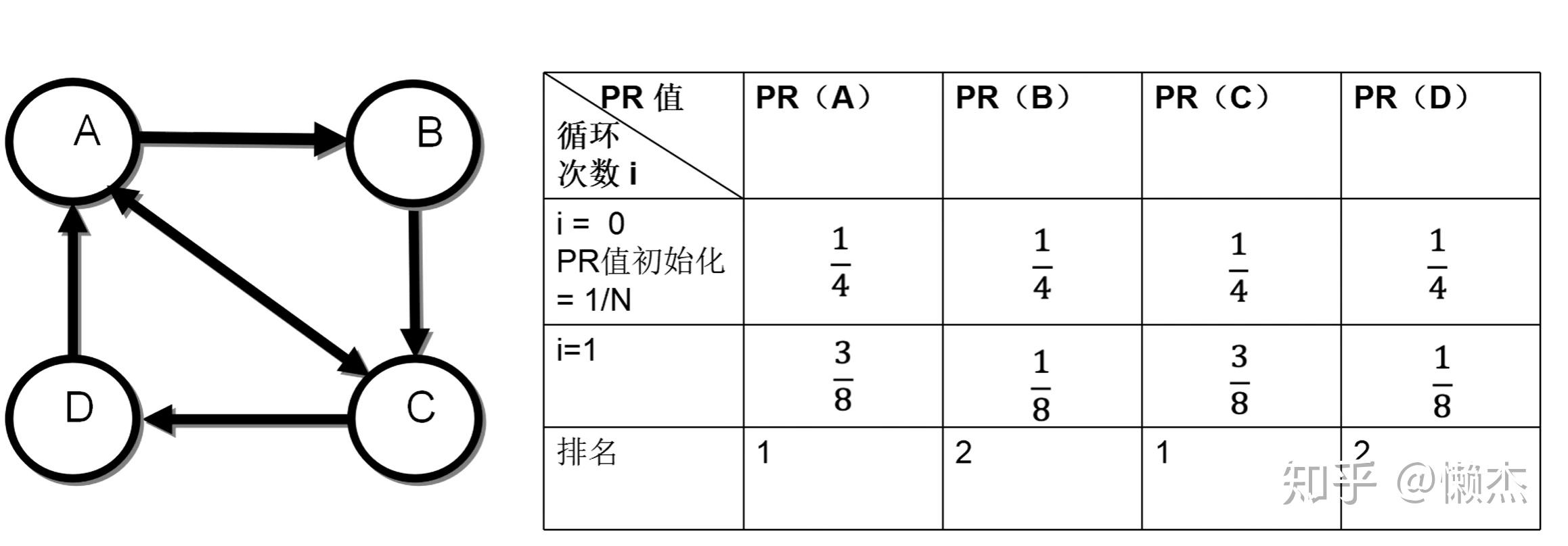 [算法系列03] 浅谈PageRank算法 - 知乎