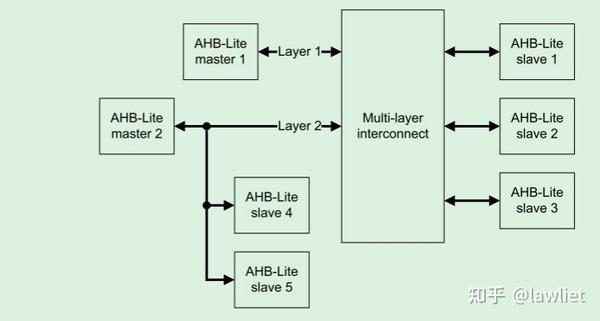 深入理解AMBA总线（四）AHB-lite总线 - 知乎