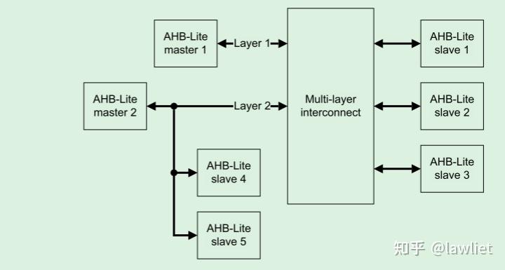 深入理解AMBA总线（四）AHB-lite总线 - 知乎