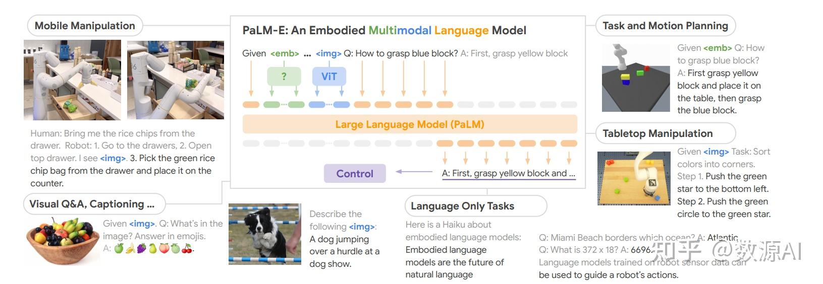 谷歌千亿超大多模态模型PaLM-E：刷爆各大视觉，语言和机器人Zero-Shot任务 - 知乎