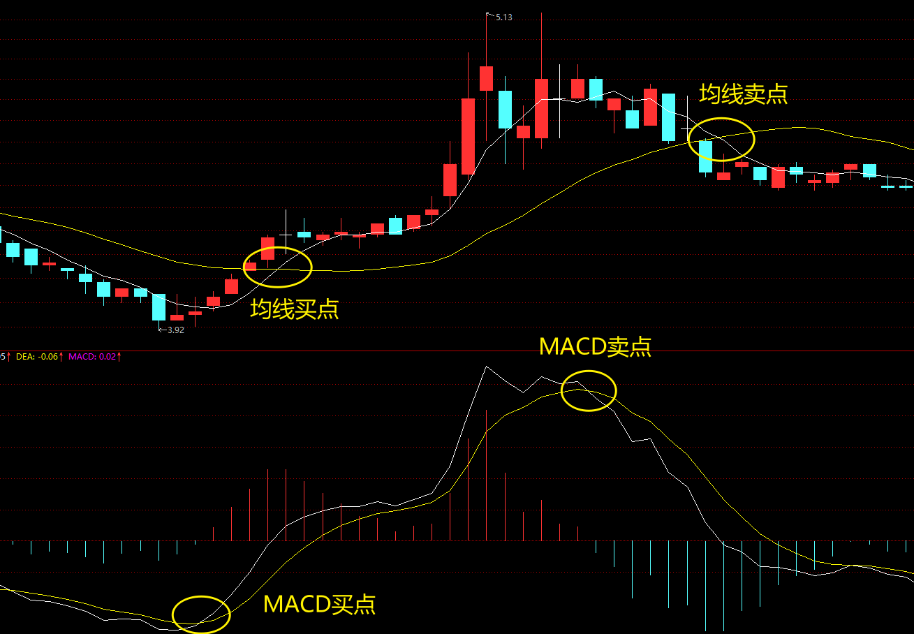 MACD高级说明书（1）：一文讲透MACD指标的工作原理 - 知乎