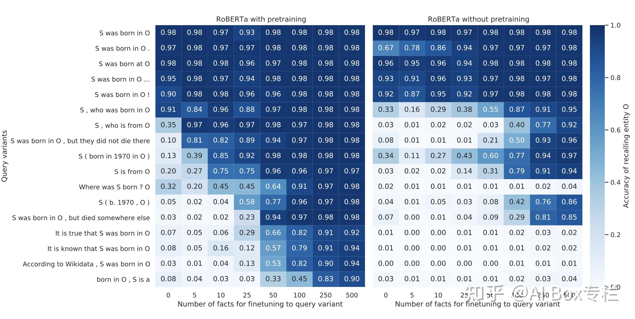 Knowledge In PLM: 语言模型可以作为一种知识库吗？ - 知乎