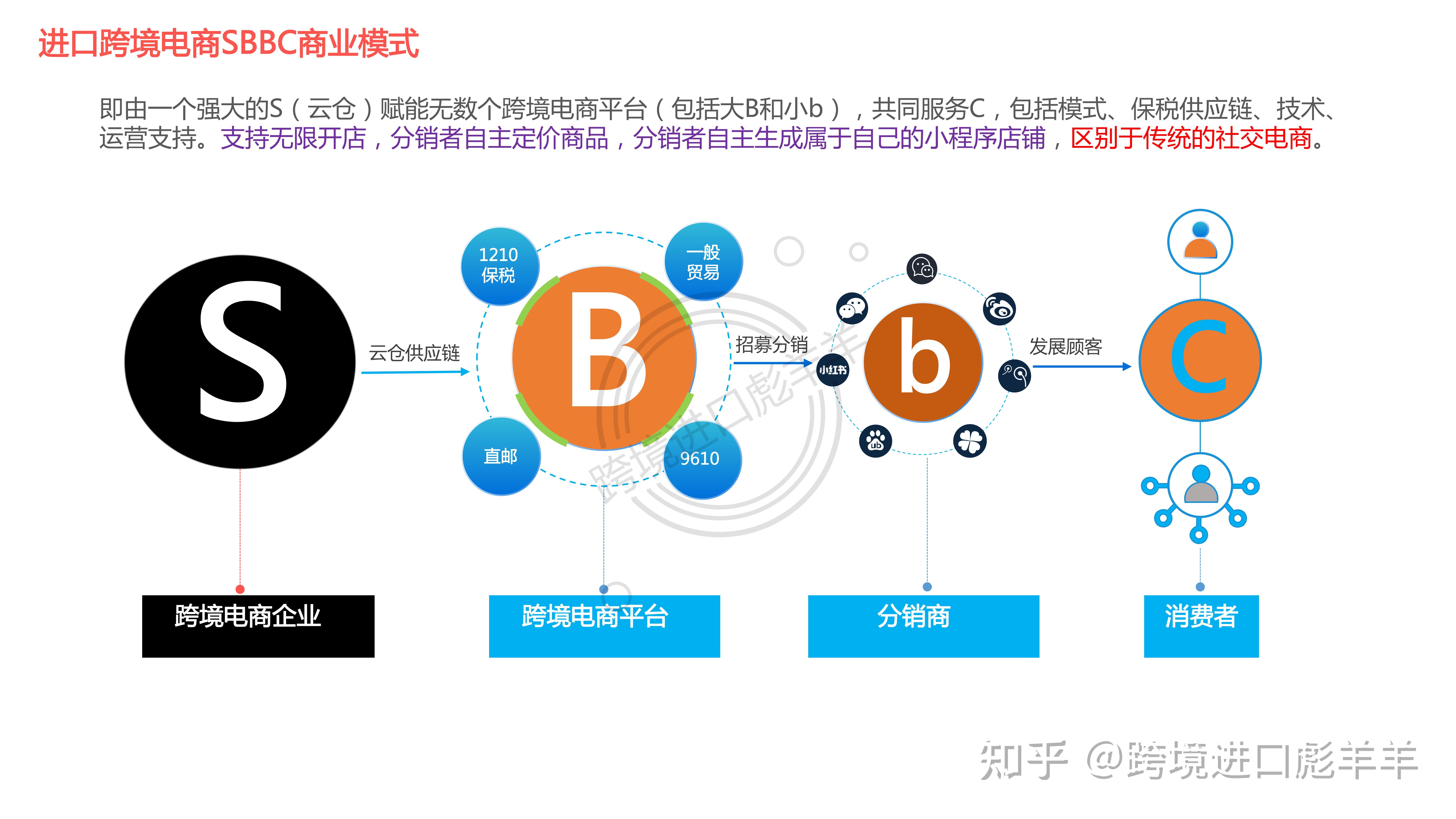 开展进口跨境电商平台，为什么需要SBBC的商业模式？传统社交电商与SBBC的商业碰撞，谁更胜一筹？ - 知乎