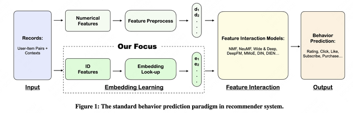 www'23「虾皮」Clustered Embedding Learning for Recommender Systems - 知乎