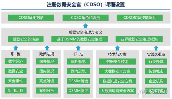 数据安全认证|DSMM测评师、CDSO数据安全官和CDSE数据安全工程师 - 知乎
