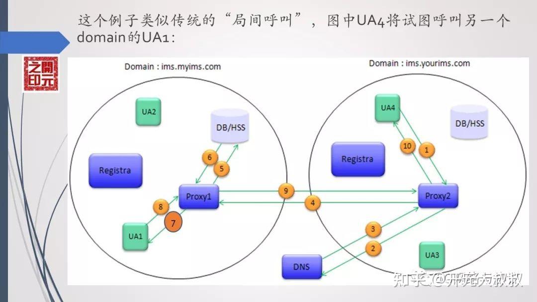 白话VOLTE各部分之IMS/SIP/SDP - 知乎
