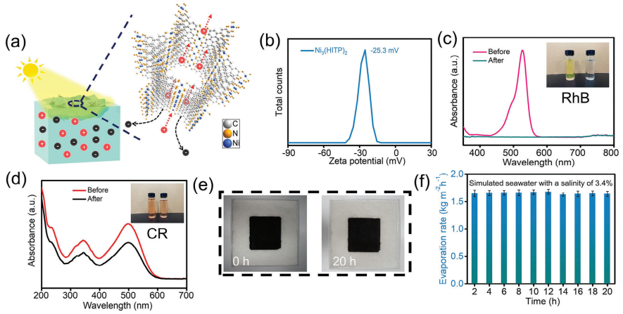 《Adv. Mat.》：导电MOF纳米片 - 知乎
