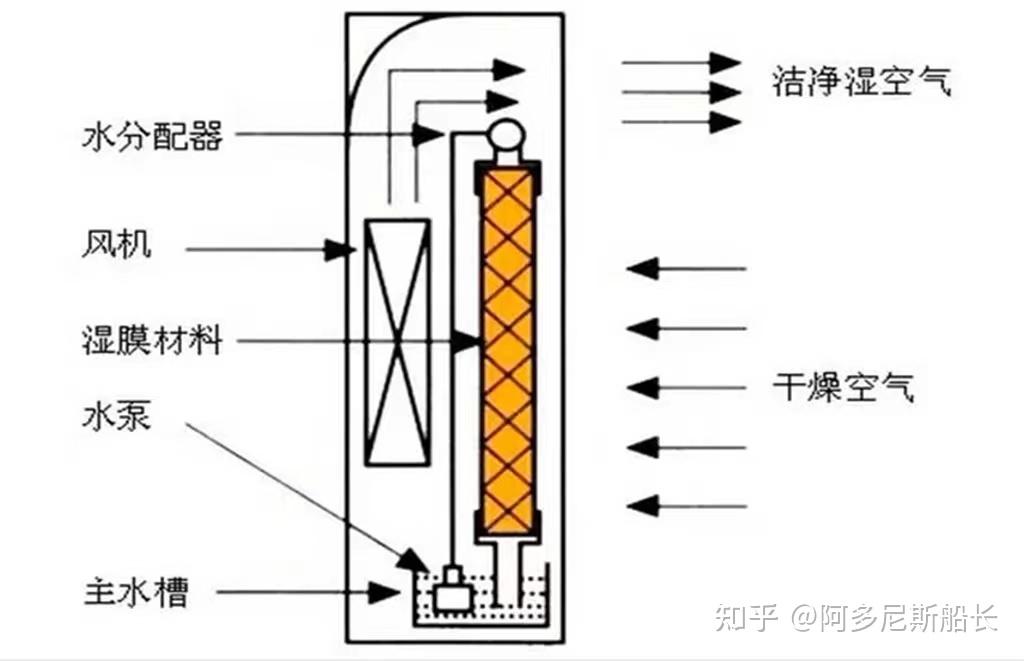 （2023年1月更新）无雾空气加湿器避坑（省钱）攻略，加湿器怎么选？IAM 、352、巴慕达 等热门品牌哪款性价比最高？ - 知乎