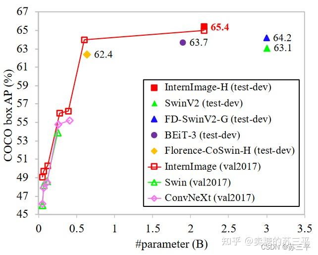 论文笔记：InternImage—基于可变形卷积的视觉大模型，超越ViT视觉大模型，COCO 新纪录 64.5 mAP！ - 知乎