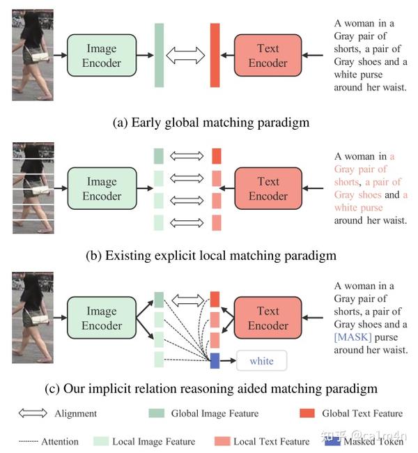 CVPR2023 | IRRA论文阅读 - 知乎