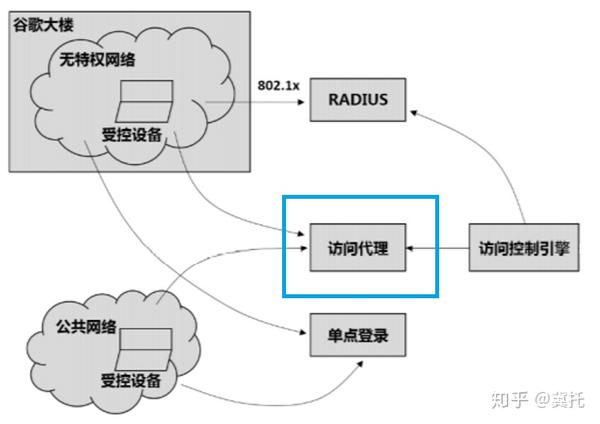 详解零信任架构中的安全网关 - 知乎