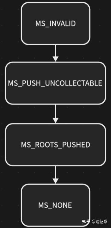 Unity Boehm GC原理解析 - 知乎