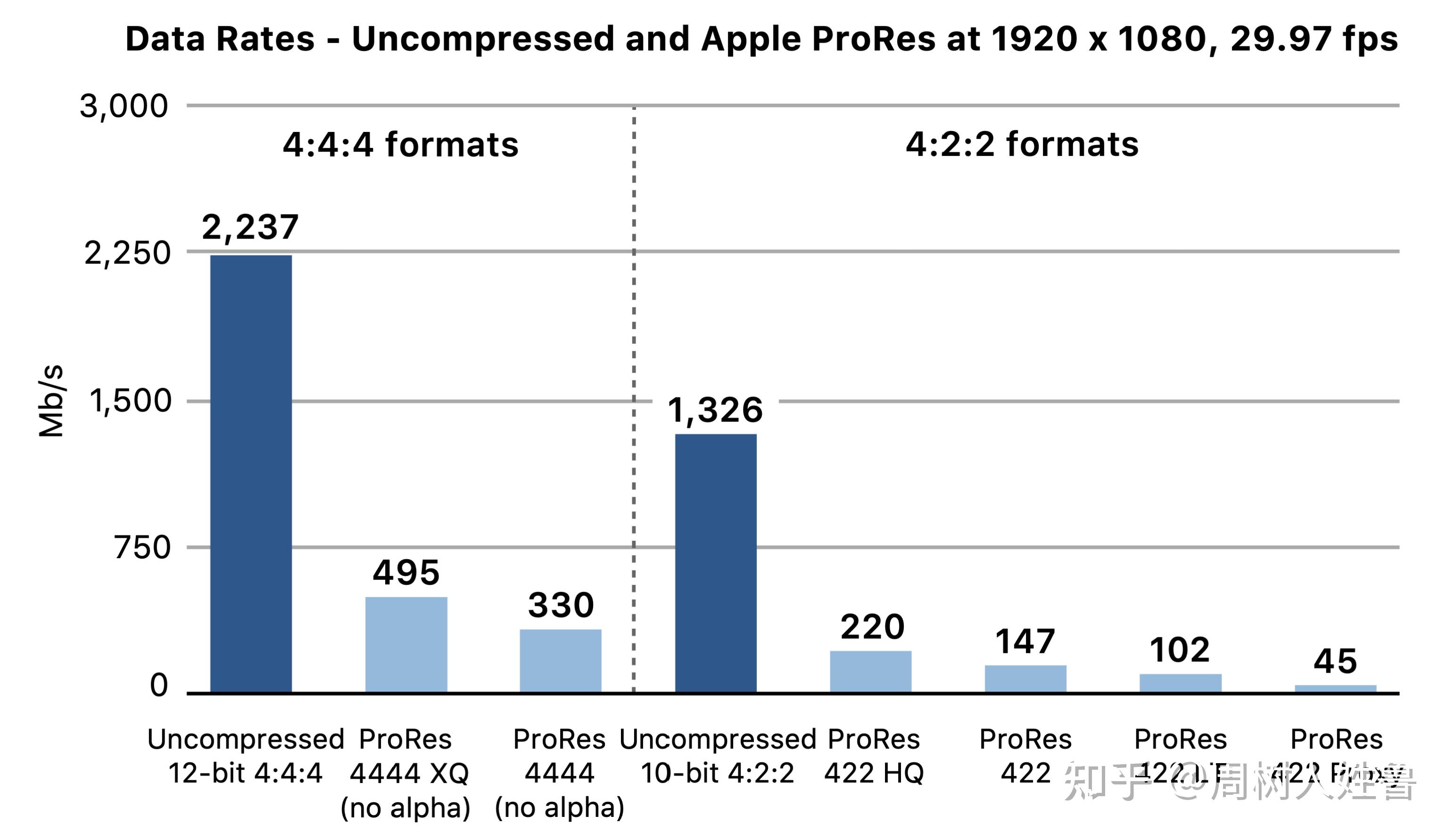 Apple ProRes白皮书2020 年 1 月 - 知乎