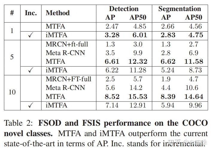 【增量小样本分割】Incremental Few-Shot Instance Segmentation - 知乎