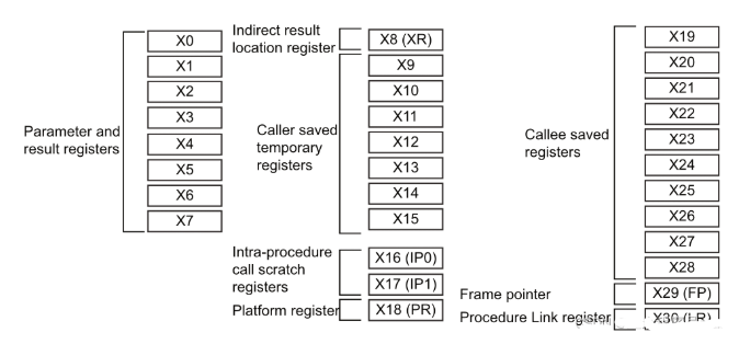 一文解析Arm64 栈回溯 - 知乎