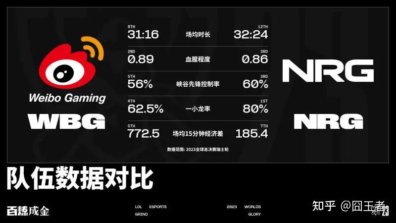 WBG刷新LPL四号种子S赛记录！网友：争取追平LCK四号种子战绩 - 知乎