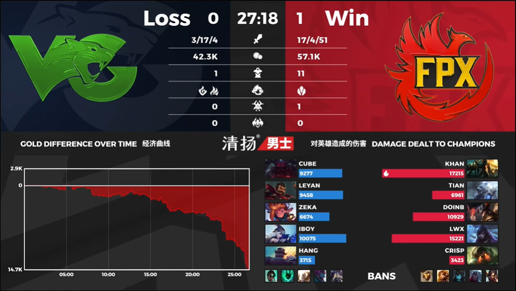 年少万兜鍪，坐断东南战未休。——2020LPL夏季赛常规赛 VG vs FPX 复盘 - 知乎
