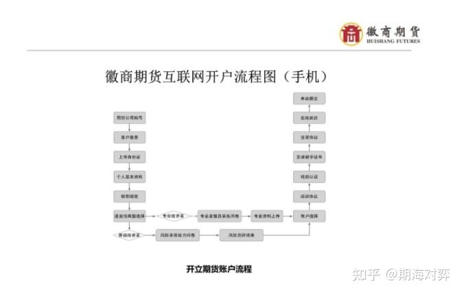 徽商期货开户条件和流程介绍 - 知乎