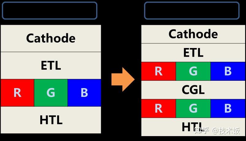 双层串联OLED与Tandem技术 - 知乎