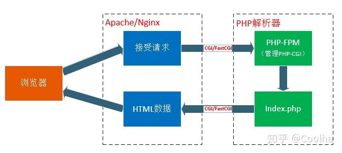 CGI、FastCGI和PHP-FPM关系解析 - 知乎