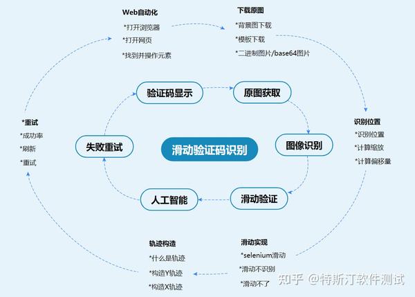 web自动化你不得不知道的12306滑块验证码完美破解 - 知乎