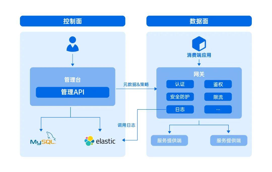 优云技术专栏｜构建运维开放生态，服务api治理与实践 知乎 2208