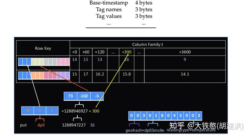 浅析下时序数据库OpenTSDB的存储机制 - 知乎