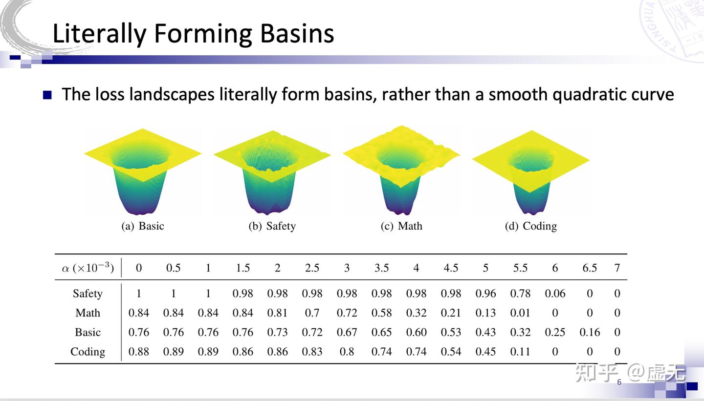 大模型的Loss Landscape是什么样的？ - 知乎