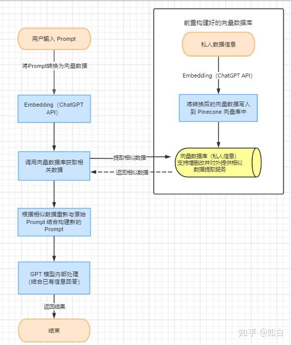 OpenAI 之 搭建 Embedding 向量库，创造自己的私人智能助理 - 知乎