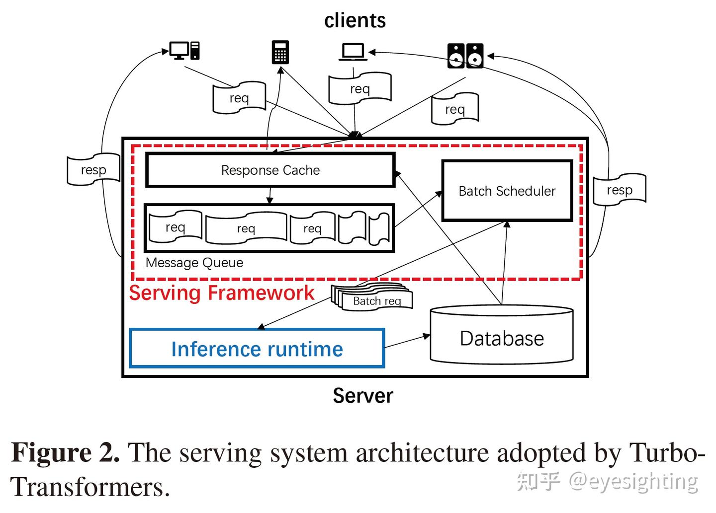 【推理引擎】Transformer&LLM模型部署框架/推理引擎总结 - 知乎