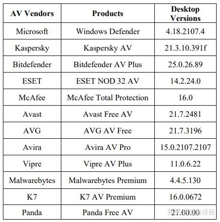 VirusTotal 版本的引擎与桌面版引擎的比较分析 - 知乎