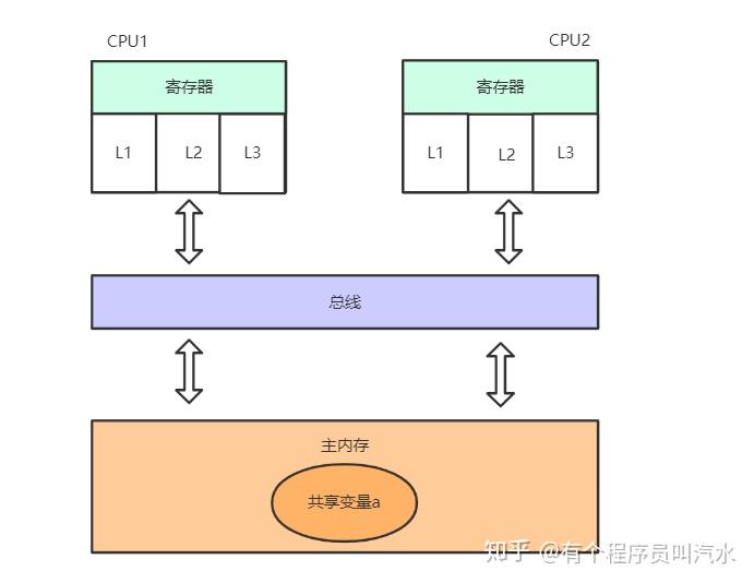 吃透java并发:volatile是怎么保证可见性的 知乎