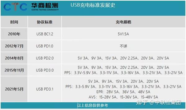 什么是USB PD协议认证？ - 知乎