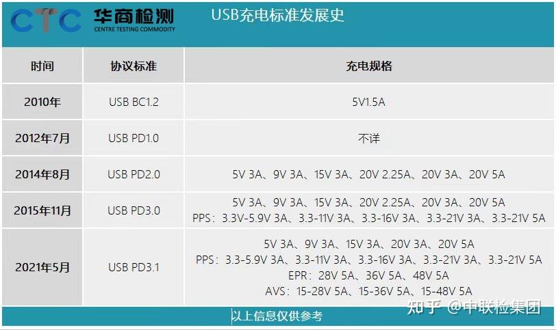 什么是USB PD协议认证？ - 知乎