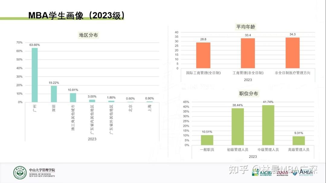 2023级中山大学管理学院MBA/EMBA学员画像 林晨考研广深 - 知乎