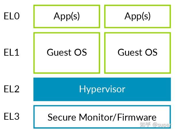 万字剖析 Armv8 架构虚拟化 - 知乎