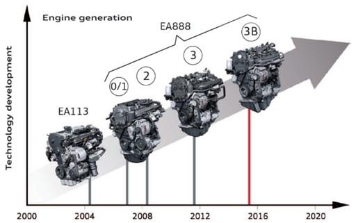 一文尽览大众奥迪集团2.0T发动机——EA888的科普读物 - 知乎
