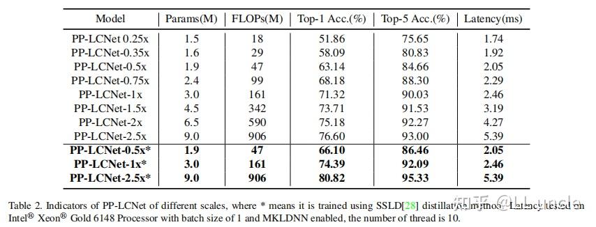 PP-LCNet 一种轻量级的CPU卷积网络 - 知乎