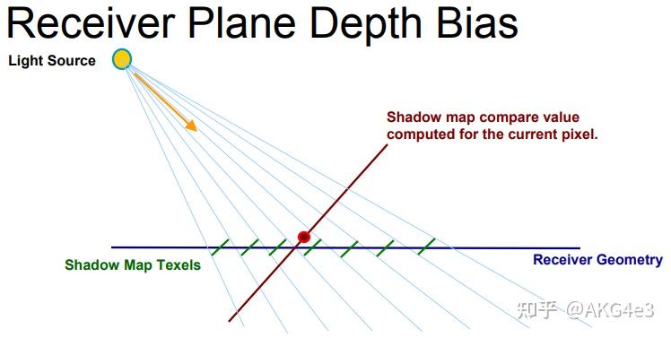 Unity SRP 实战（三）PCSS 软阴影与性能优化 - 知乎