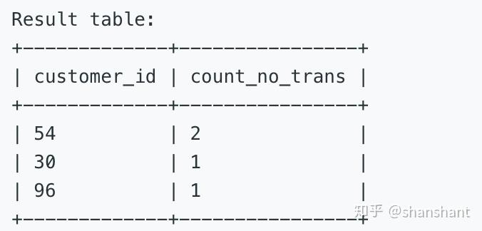 1581. Customer Visited but Not Made Transactions - 知乎
