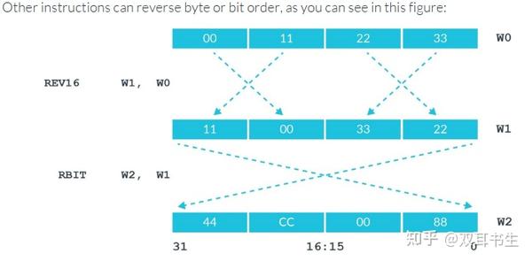 ARMv8基础指令集 - 知乎