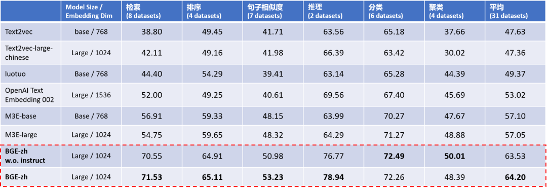 链接大模型与外部知识，智源开源最强语义向量模型BGE - 知乎