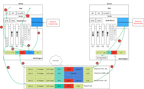 深入浅出，带您了解RDMA的背景、原理和实现（中） - 知乎