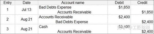 Bad Debts Direct Write-off Method - 知乎