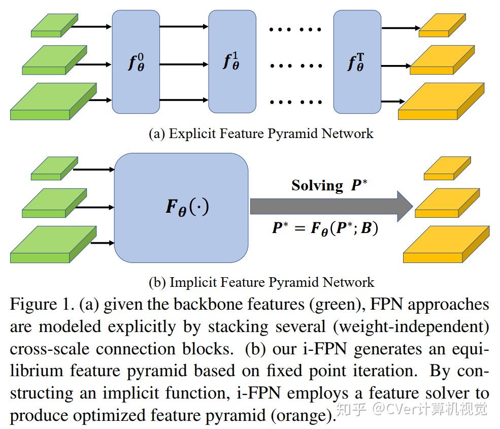 旷视提出i-FPN：用于目标检测的隐式特征金字塔网络 - 知乎