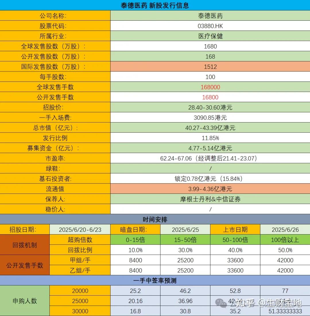 港股打新：泰德医药 IPO 分析及申购计划 - 知乎