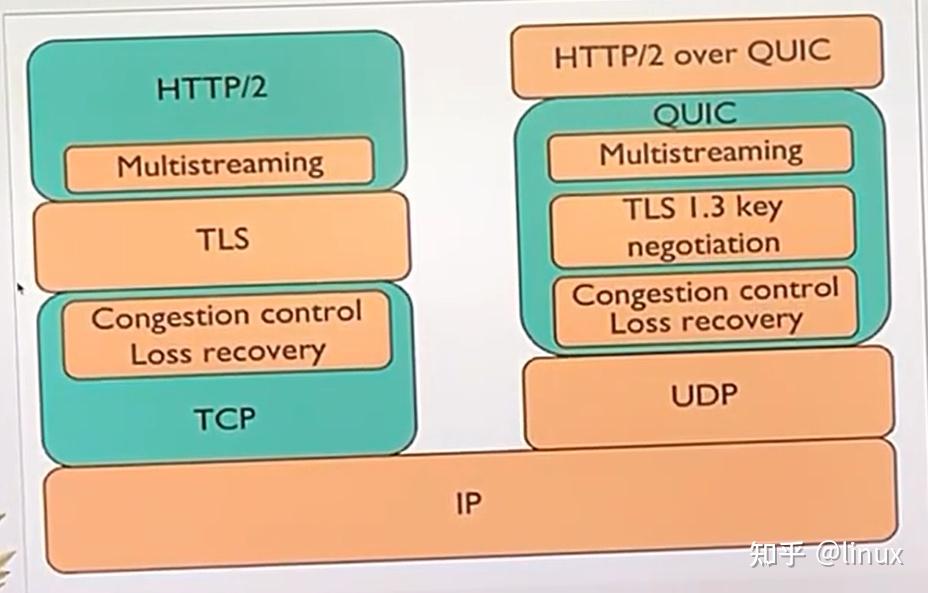 quic协议及核心源码分析 - 知乎