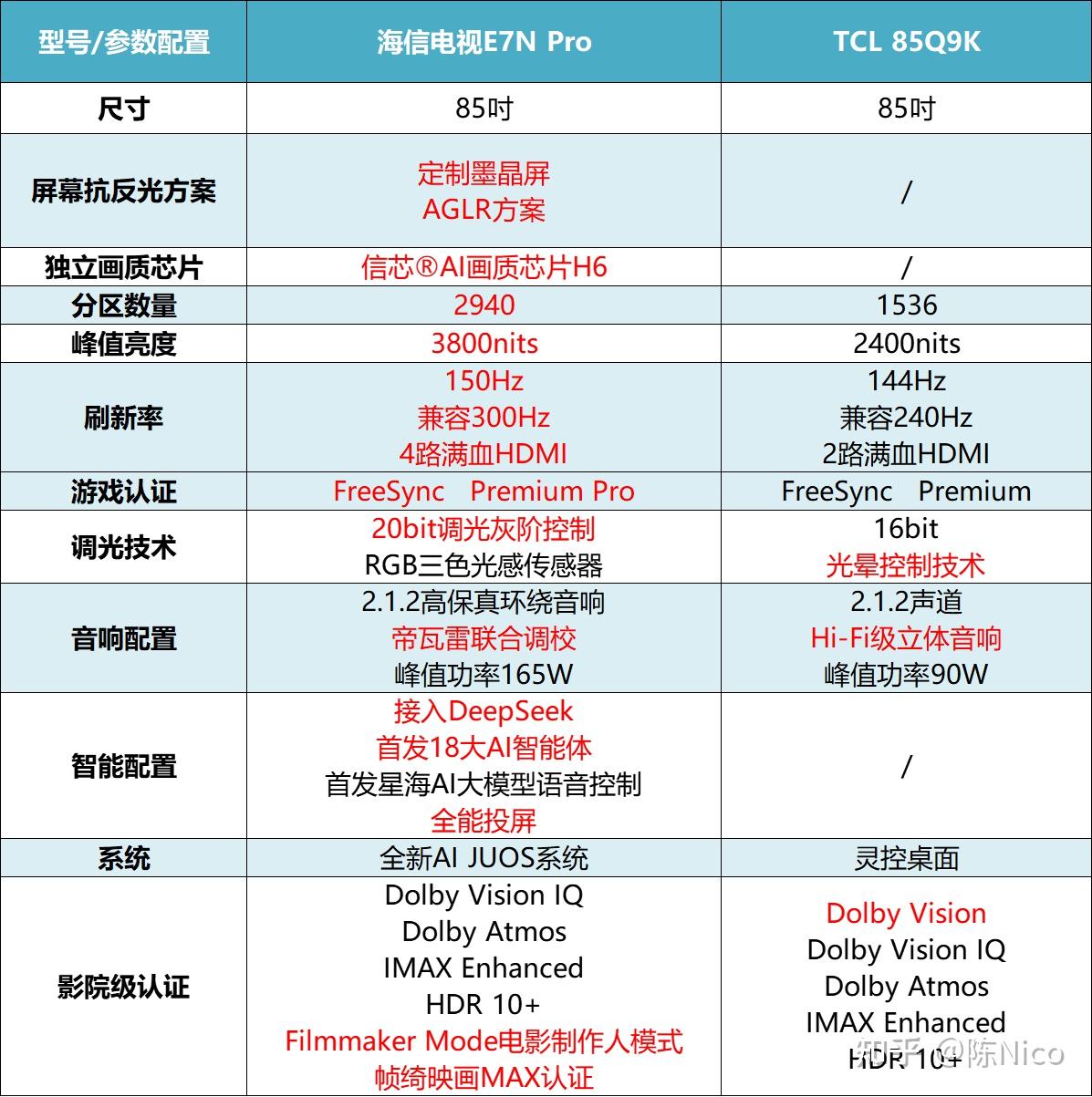 2025年85寸Mini LED电视横向对比选购攻略：谁才是超大屏里程碑？海信电视E7N Pro实测对比 - 知乎