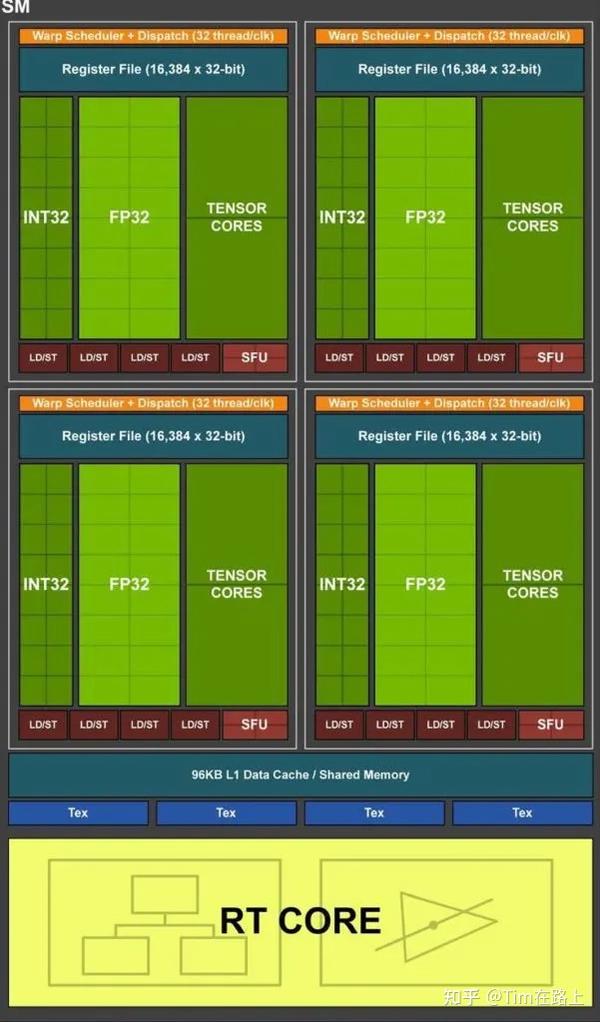 全面解析GPU CUDA Core, 为什么Tensor Core可以加速深度学习 - 知乎