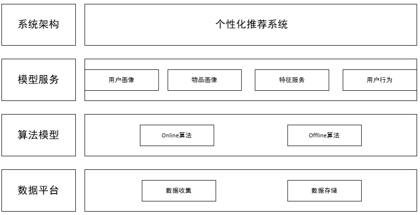推荐系统架构解析 知乎 